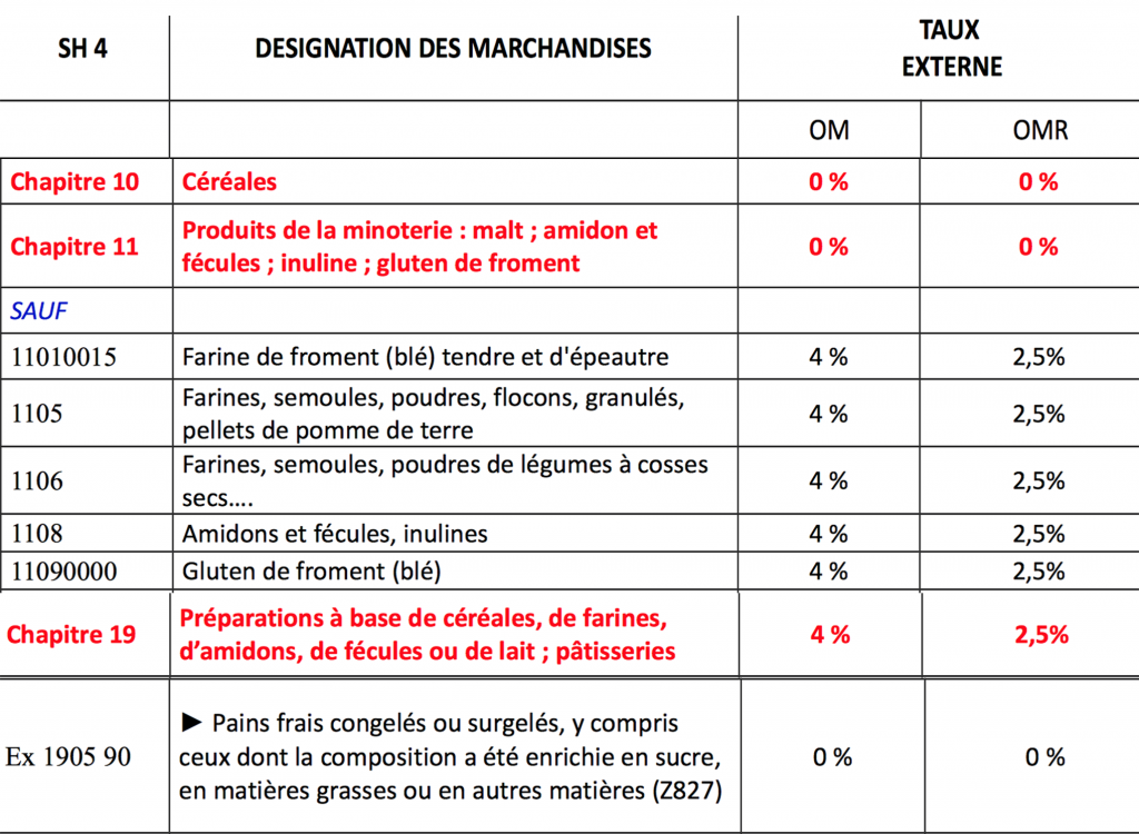 Octroi de mer : Les boulangers se sentent-ils roulés dans la farine ...