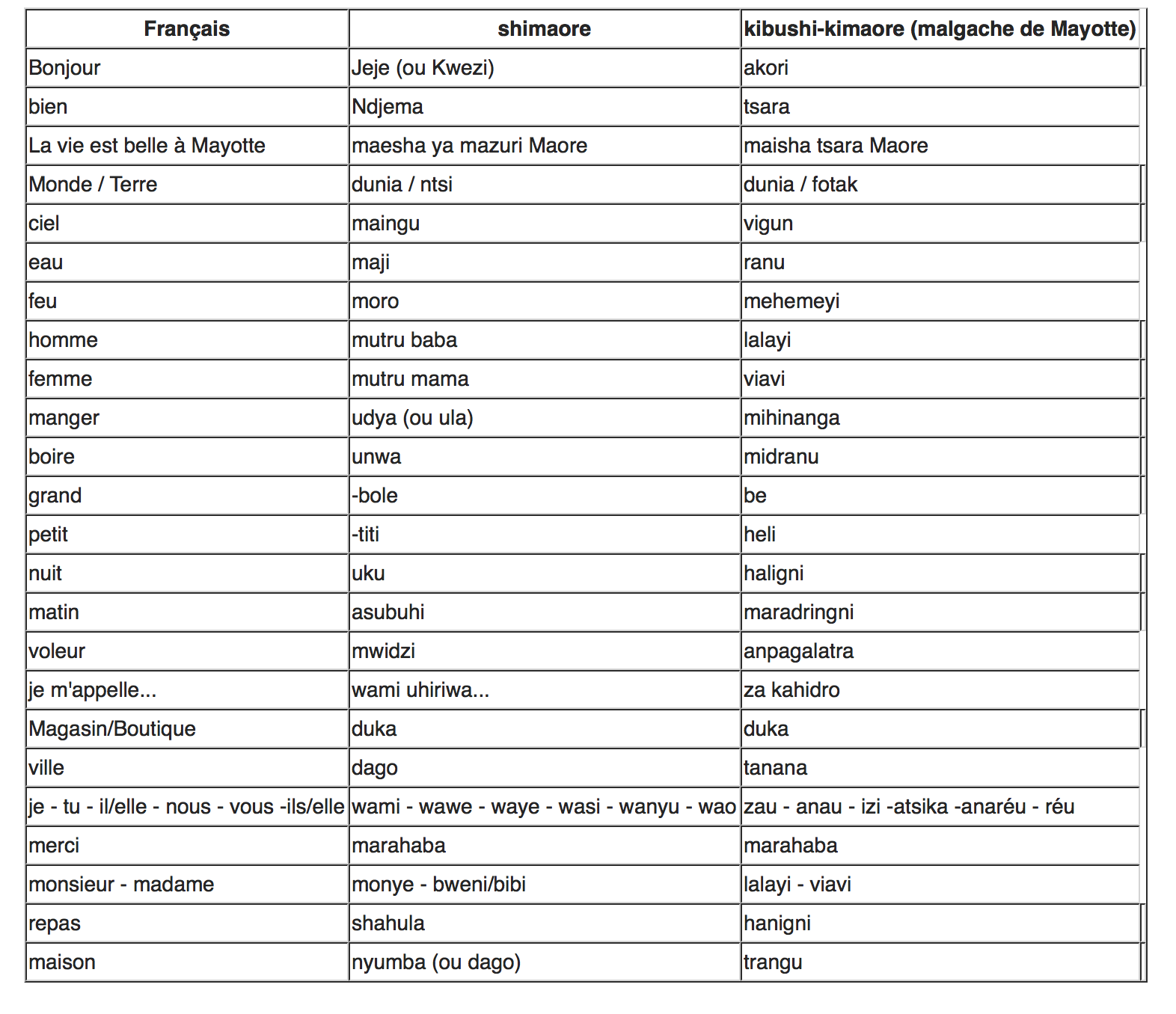 Mayotte : Le premier dictionnaire Kibushi-Français est désormais ...