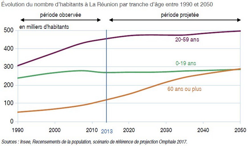 Démographie à La Réunion: L’île comptera 1,071 million d’habitants en ...