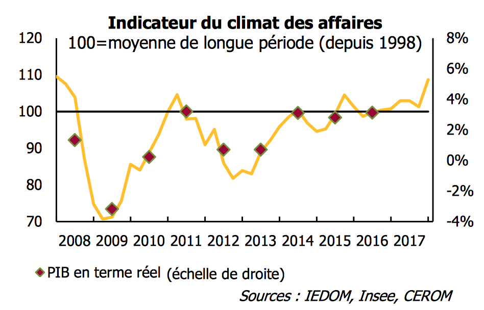 Economie à la Réunion : Une croissance économique 2017 « solide ...