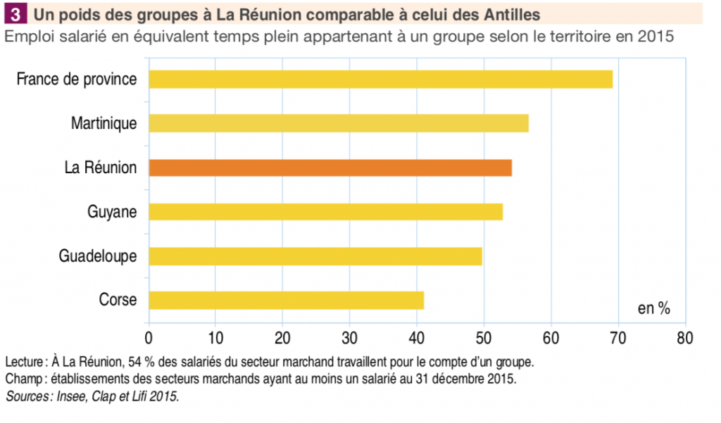 Economie à la Réunion: Quel est le poids économique des groupes dans l ...