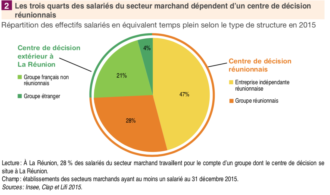 Economie à la Réunion: Quel est le poids économique des groupes dans l ...
