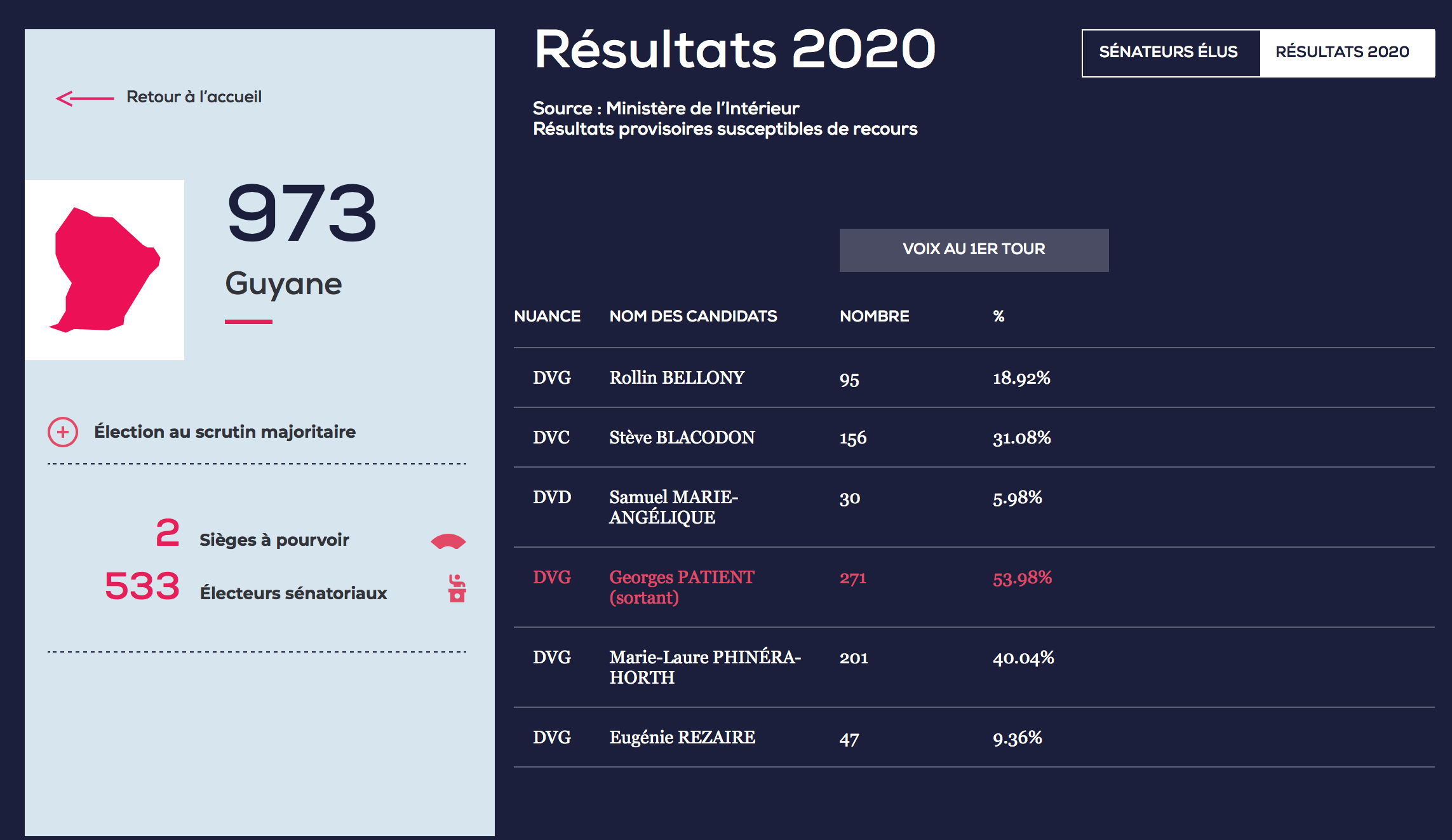 Sénatoriales 2020 : Les premiers résultats en Outre-mer | Outremers360
